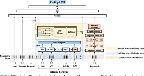 Figure 1 From Deep User Segment Interest Network Modeling For Click Through Rate Prediction Of