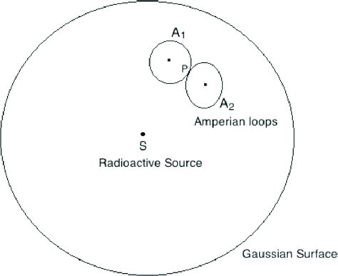 A Diagram Showing Gaussian Surface Around A Radioactive Source Download Scientific Diagram