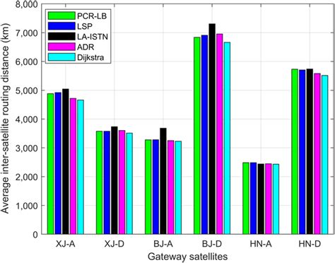 pre coded inter satellite routing algorithm with load balancing for mega constellation networks