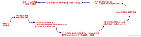 3、嵌入式系统的启动过程（boodloader） 嵌入式启动过程 csdn博客