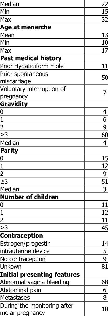 Initial Presenting Features And Reproductive History N Age At First Download Scientific Diagram