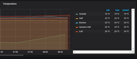 Best Way To Get Grafana Chart Into Lovelace Card Frontend Home