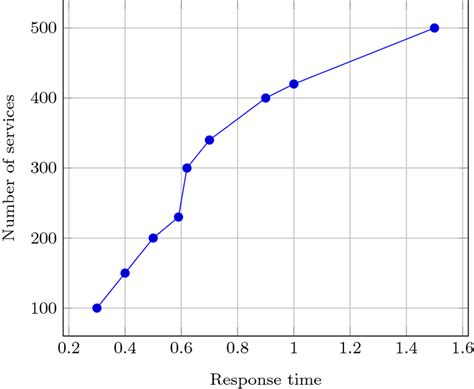 The Response Time Of The Rbpf System Without Clustering Techniques