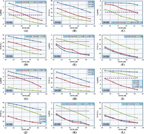 Relationships Between BER And OSNR And EVM And OSNR Download Scientific Diagram