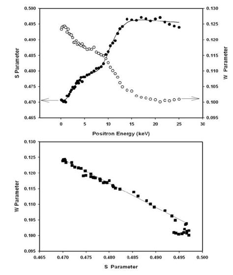 The S And W Parameters Plotted As A Function Of Positron Impact Energy Download Scientific