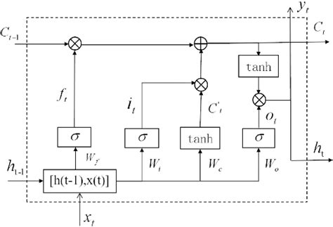 Figure 1 From Anomaly Detection For In Vehicle Network Using Cnn Lstm