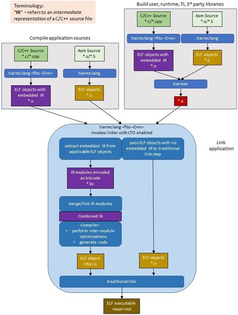 112 Lto Development Flow — Ti Arm Clang Compiler Tools Users Guide