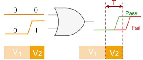 Fault Modeling In Chip Design Vlsi Dft