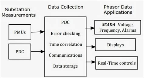 Automation Building Energy And Industrial Modern Scada Philosophy In