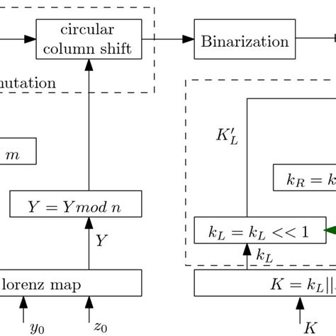 The Overall Working Procedure Of The Proposed Encryption Scheme