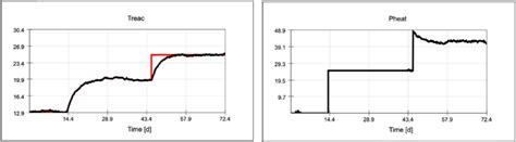 Closed Loop Simulations For The Reactor Temperature First The System