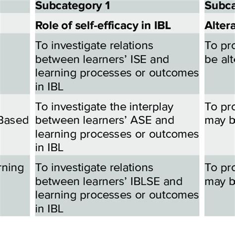 Research Framework Related To Self Efficacy And Internet Based Learning Download Scientific