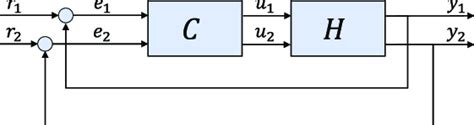 The Mimo Process Control Loop For A 2 × 2 System H And Controller C