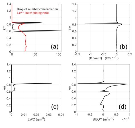 Acp The Relative Impact Of Cloud Condensation Nuclei And Ice