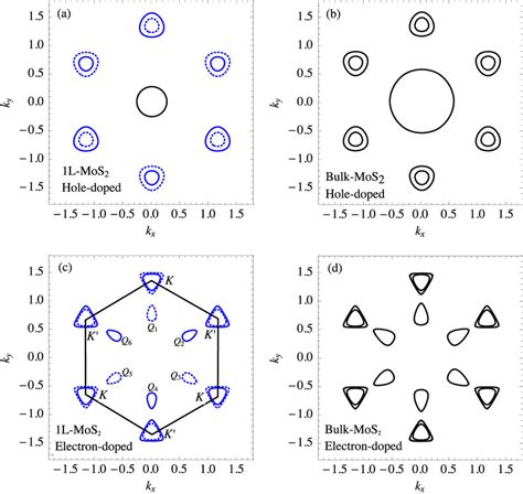 Fermi Surfaces Of Mos2 Obtained From The Tb Band Structure Panels A Download Scientific