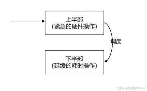 linux 内核学习 3 内核中断机制 linux内核中断机制 csdn博客