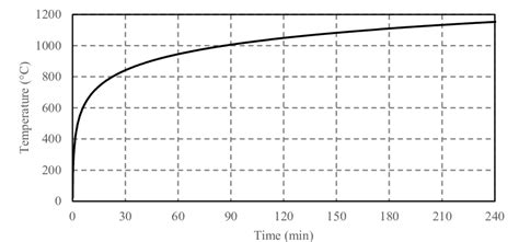 Standard Temperature Time Curve Download Scientific Diagram