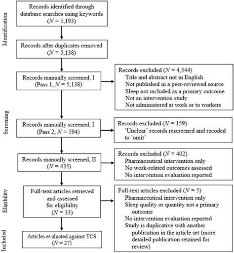 The Application Of The Theory Coding Scheme To Interventions
