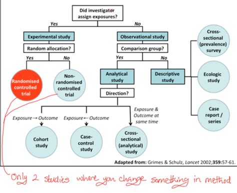 Week 16 Randomised Control Trials Flashcards Quizlet