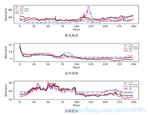 毕业设计之 基于大数据分析的股票预测系统 数值分析方法在股票预测方面的作用 csdn博客