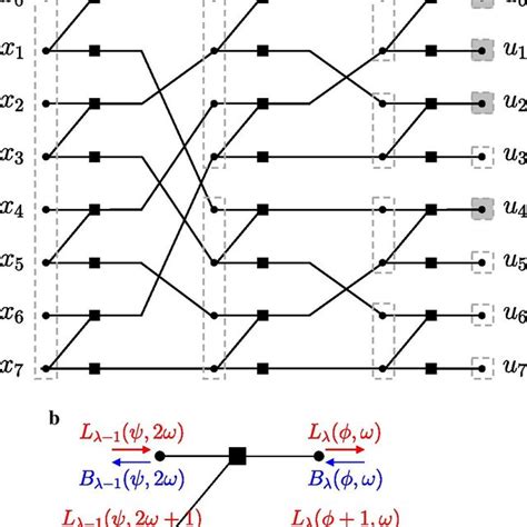 a factor graph for a rate 1 2 polar code with n 8 b protograph of a