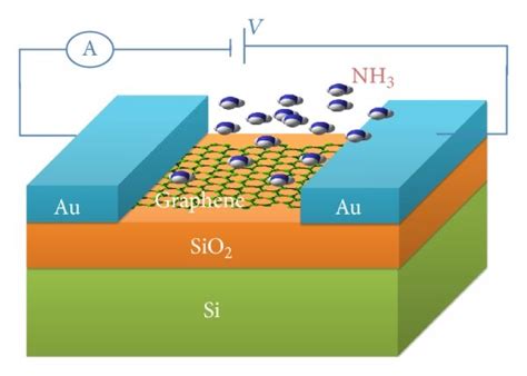 GNRFET Based Gas Sensor Download Scientific Diagram