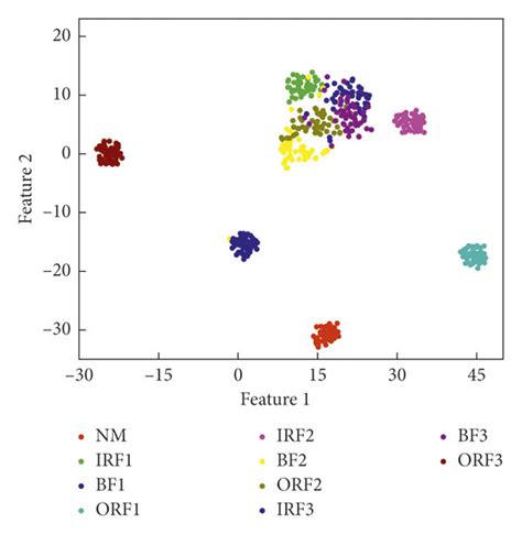 The Performance Comparison Of The Two Dimensional Feature Vectors