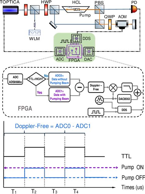 Figure 1 From In Situ Doppler Free Spectroscopy With Pulsed Optical