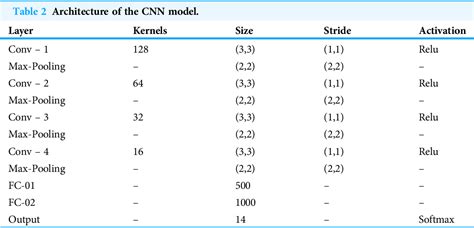 Table 2 From A Video Summarization Framework Based On Activity Attention Modeling Using Deep