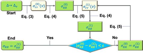 flow chart of an asymptotic iteration method for calculating rydberg