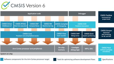 using cmsis with arm compiler 6 without an ide tools software and