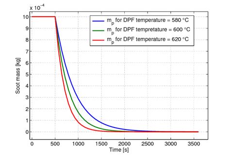 Soot Dpf Active Regeneration Download Scientific Diagram
