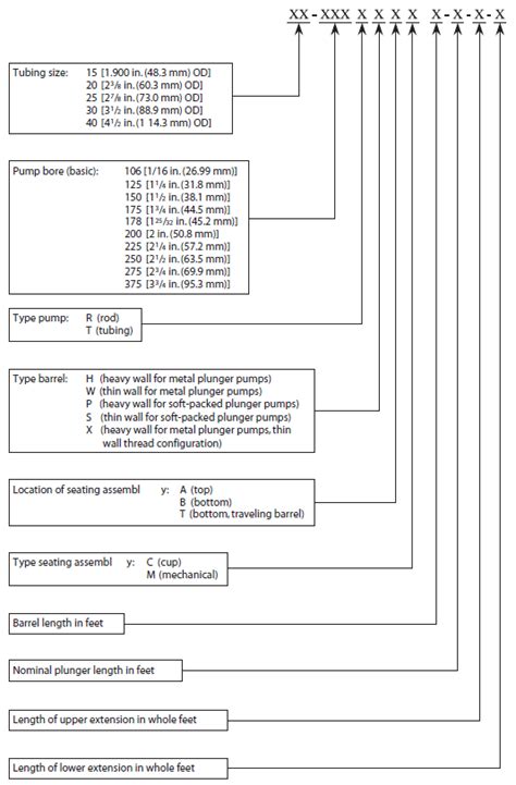 Api Subsurface Pump Designation Production Technology