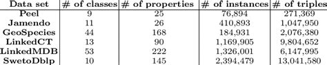 The Statistics Of Rdf Data Sets Download Table The Statistics Of Rdf Data Sets Download Table