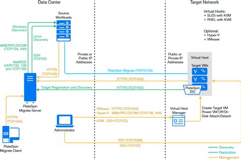 Deployment For Migration To VMware PlateSpin Migrate User Guide