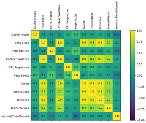 On The Classification Of Microsoft Windows Ransomware Using Hardware Profile Peerj