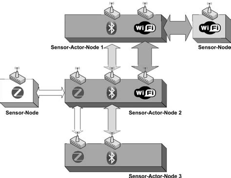 demonstrator test bed environment each node provides several wireless