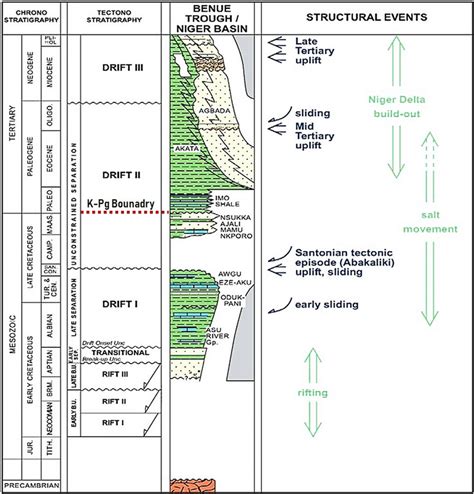 Regional Tectono Stratigraphy Of Niger Delta With Phases Of Basin