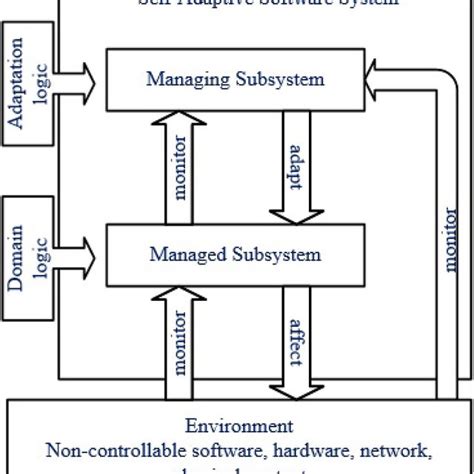 Constituent Elements Of A Self Adaptive Software System 59 Download