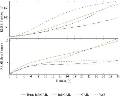 Root Mean Squared Error Rmse Between Learned Policies And Validation