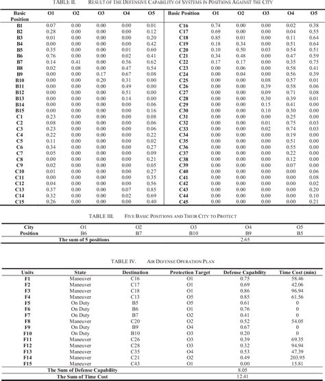 Table Iv From Planning For Air Defense Operations Based On Simulated Annealing Algorithm