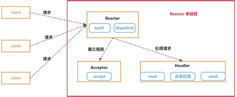 基于epoll的单进程reactor模式实现与分析 csdn博客