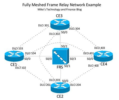 Mikes Technology And Finance Blog Cisco Frame Relay Switching Lab Fully Meshed Pvcs