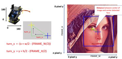 8 raspberry pi opencv — deteksi wajah dengan haar cascade classifier