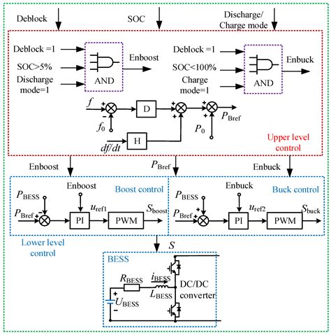 Grid Forming Control For Solar Generation System With Battery Energy Storage