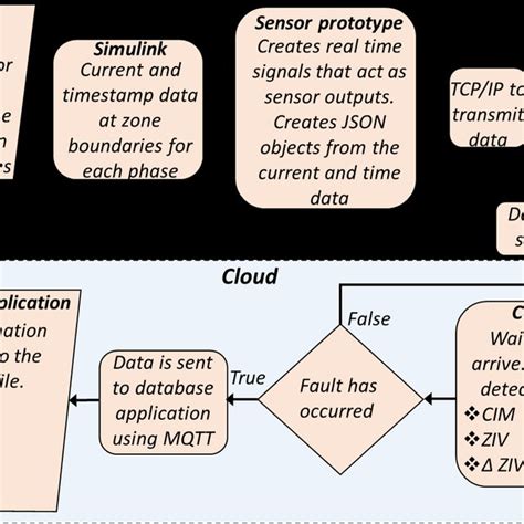 Flowchart Of Our Proposed Solution Download Scientific Diagram