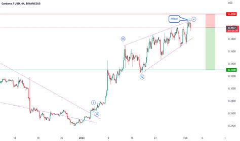 Ending Diagonal — Wave Analysis — Tradingview