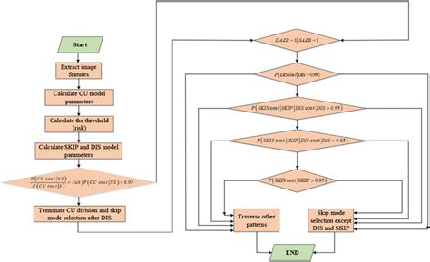 Operation Process Of The Interframe Fast Algorithm For 3d Hevc Video