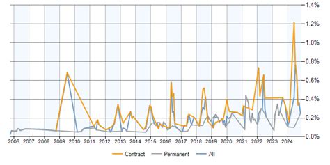 Data Development Contracts In The South West Co Occurring Skills