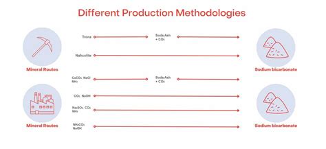 Sodium Bicarbonate How Its Made What It Is How Its Used